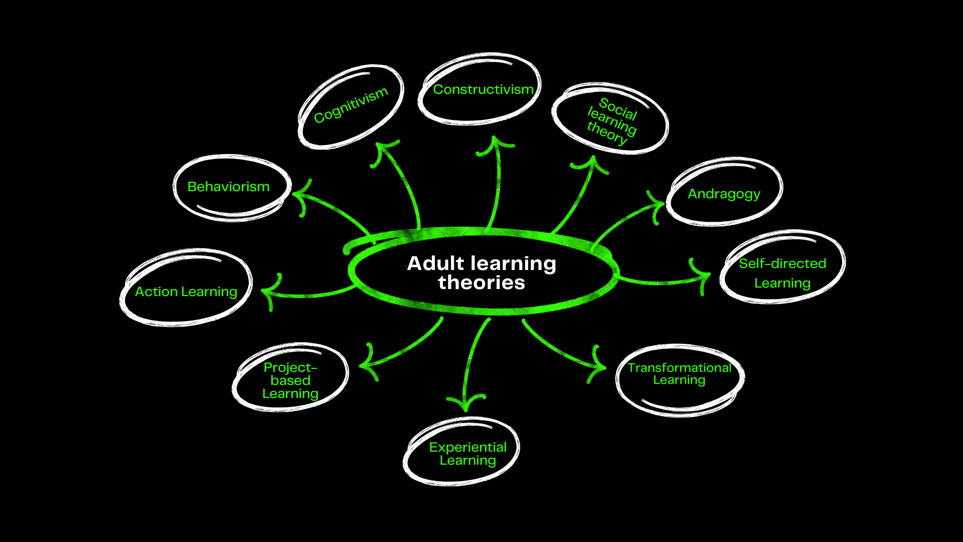 dalico: Adult learning theories | elearning.unideb.hu